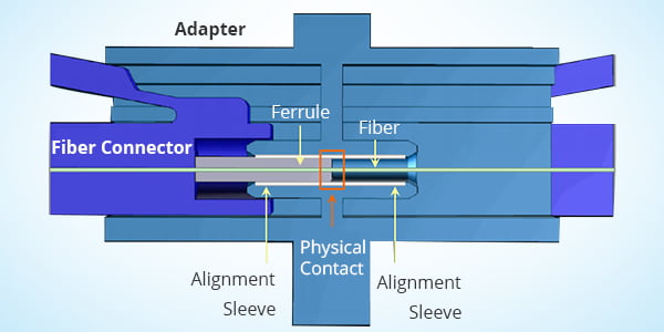 What’s the Differences in Fiber Optic Adapters? - Blue Helix